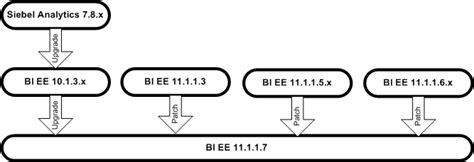 Planning To Upgrade From Oracle BI G To BI G