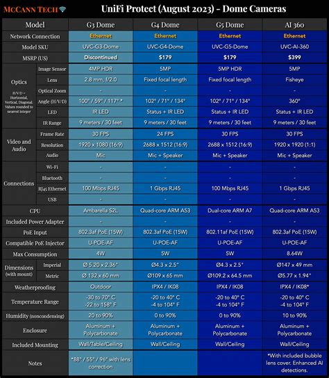 Unifi Protect Comparison Charts — Mccann Tech