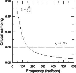 Comparison With Direct Time Integration