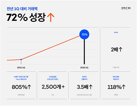 인터뷰 29CM가 콘텐츠 마케팅으로 MZ세대 소비자 지갑 여는 법