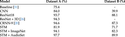 The Accuracy Of Different Models Download Scientific Diagram