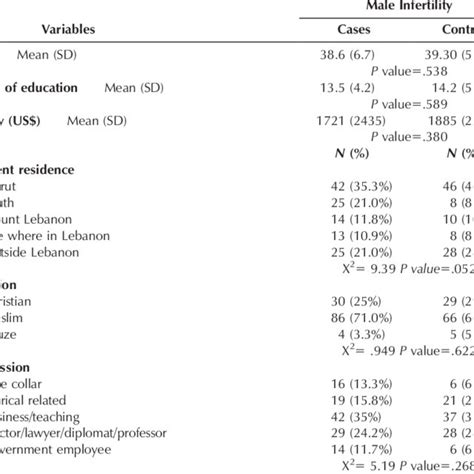 Distribution Of Sociodemographic Factors Among Cases And Controls