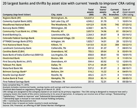 Fixing CRA Ratings Banking Exchange