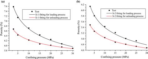 Fitting Curves Of Porosity And Confining Pressure For Specimens S 1 A