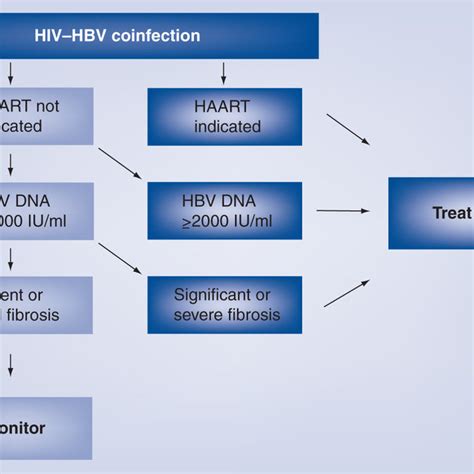 Pdf Future Directions In The Treatment Of Hiv Hbv Coinfection