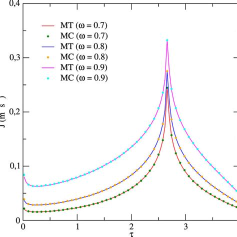 Comparison Of Numerical Solutions Of Equations 11 And 12 With Monte Download Scientific