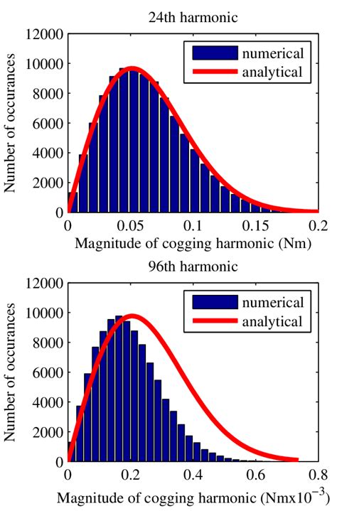 Analytical And Numerical Distributions Download Scientific Diagram