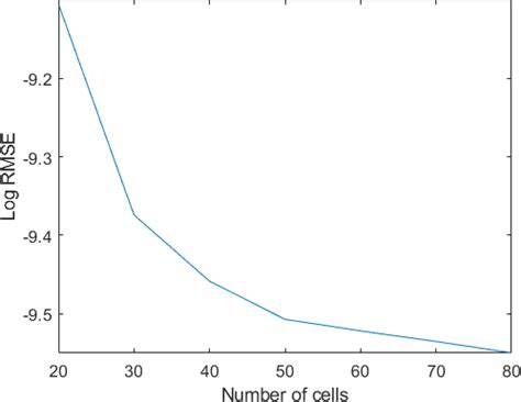 Figure A Logarithmic Root Mean Square Error RMSE From The Download Scientific Diagram