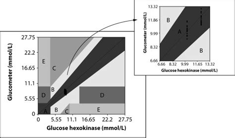 A Model For Managing And Monitoring The Quality Of Glucometers Used In A High Volume Clinical