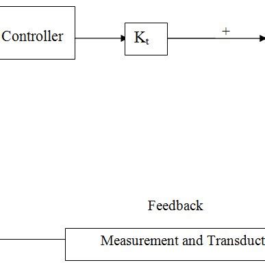 Block Diagram Of A Loop Speed Control Scheme Of Induction Motor Download Scientific Diagram