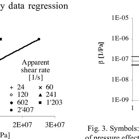 L D Vs P P For Sps At C Data Were Fitted By A Second Order