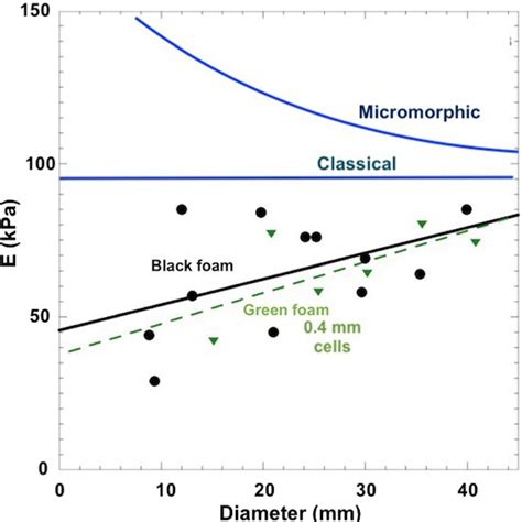 Compression Size Effects In Nonchiral Gyroid Lattice Adapted From