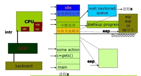 「纯技术干货」一文读懂linux内核进程及调度时机原理 知乎