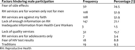 Reported Perceived Barriers On Male Participation In The Reproductive