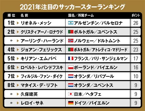 【画像・写真】2021年注目のサッカースターたちとランキング表 3ページ目 Web Sportiva