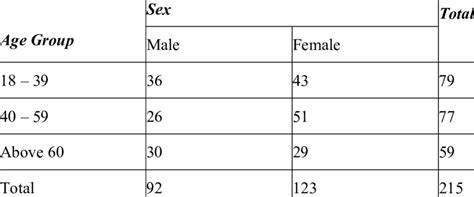 Age Sex Distribution Of Individual Participants Download Table