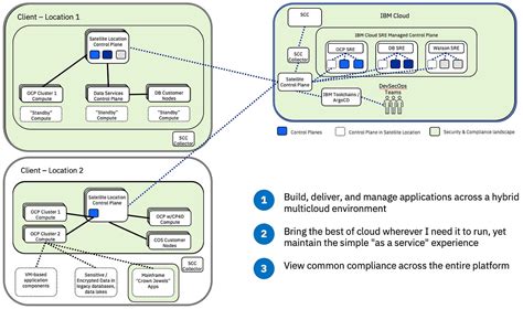 Ibm Cloud Satellite And Regulated Workloads By Greg Hintermeister
