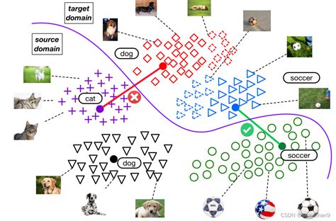最优传输论文五multi Adversarial Domain Adaptation Csdn博客