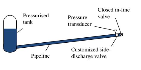 Schematic Diagram Of The Experimental Pipeline Used In This Research Download Scientific Diagram
