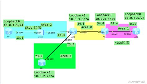 Ospf Stub区域和nssa区域实验配置ospf Stub区域和nssa区域配置 Csdn博客