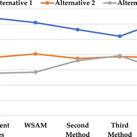 Comparison Of The Methods Case Study For Robot Vacuum Cleaners