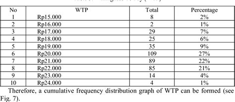 Table 3 From Ability To Pay Atp And Willingness To Pay Wtp Jakarta