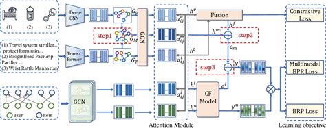 Figure 1 From Attention Guided Multi Step Fusion A Hierarchical Fusion Network For Multimodal