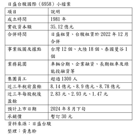 租賃上市股生力軍 日盛台駿國際租賃8月下旬掛牌 金融 工商時報