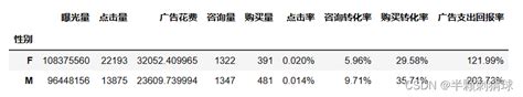 基于python分析facebook广告投放数据广告数据分析python Csdn博客