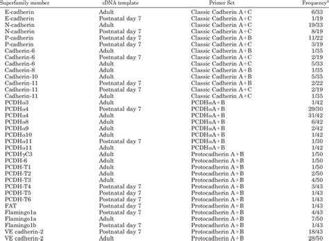 Type And Frequency Of Clones Following Degenerate Pcr Cloning