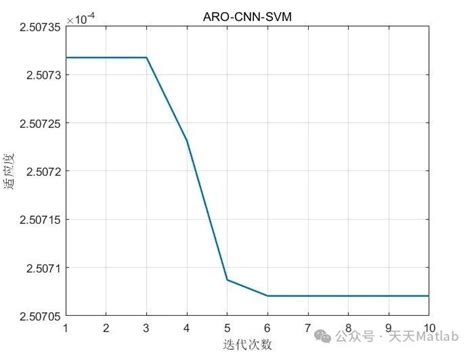 【aro Cnn Svm预测】基于人工兔算法优化卷积神经网络结合支持向量机实现多输入单输出电荷数据预测附matlab代码卷积神经网络自动超参数优化 Csdn博客