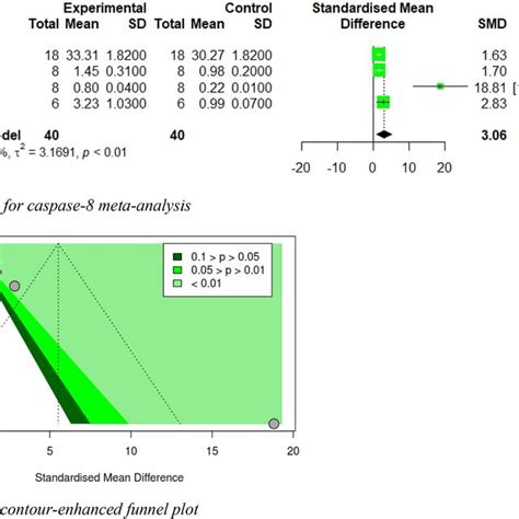 A Forest Plot For Apaf Meta Analysis Apaf Contour Enhanced Funnel