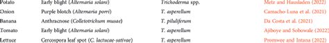 Crop Disease Trichoderma Spp References Download Scientific Diagram