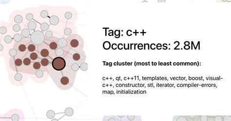 Visualizing Programming Behaviors With Stack Overflow Two Six Technologies