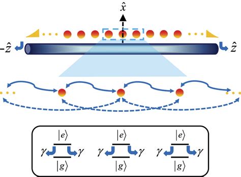 Schematic Plot Of An Atomwaveguide Interface A Periodic Array Of