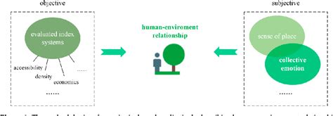 Figure 1 From Gis Based Emotional Computing A Review Of Quantitative Approaches To Measure The