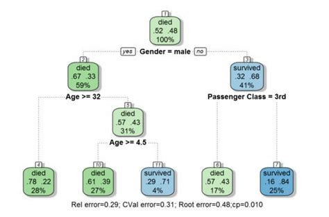 Decision Trees Microsoft Power Bi Community