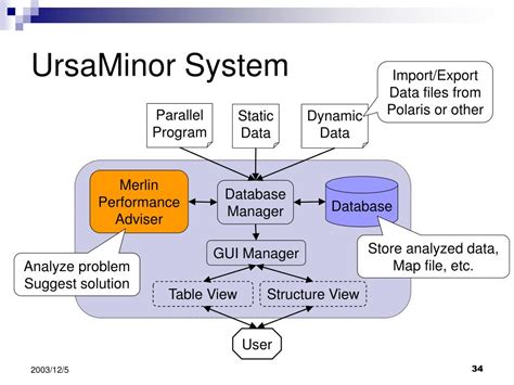 Ppt Assisting Technologies For Program Parallelization Powerpoint