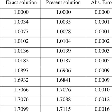 error variations for test problem 1 case 2 download scientific diagram