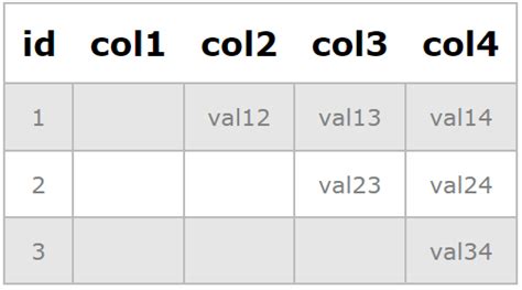 Команда Update или Как обновить данные в таблице Mysql