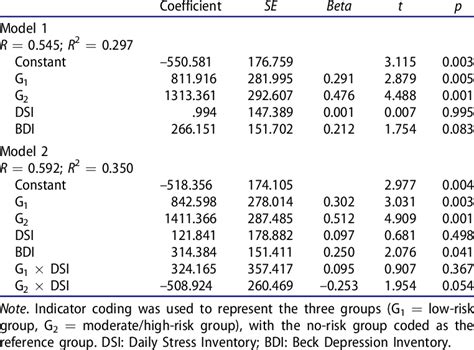 results of hierarchical multiple regression analysis with dsi moderator