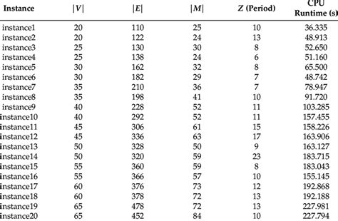 Computational Results Of Instances 1 To 20 Download Scientific Diagram