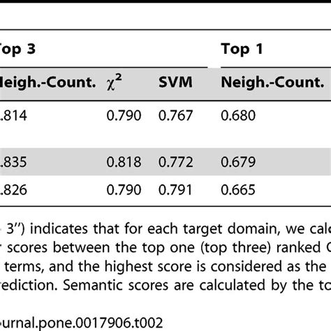 The Average Semantic Similarity Scores Of The Best Predictions Among