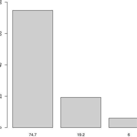 Weight Functions For First Functional Discriminant Coordinate