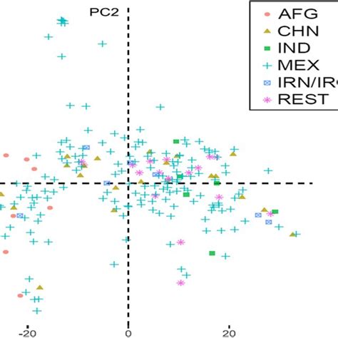 Principal Component Analysis Pca Obtained Using Polymorphic Snp Download Scientific Diagram