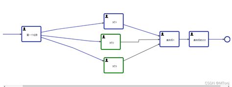 Flowable 流程中并行网关使用注意事项flowable可以循环一个节点吗 Csdn博客