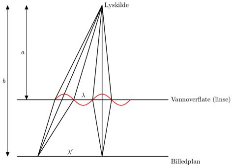 Plot Sine Curve Inside Tikz File TeX LaTeX Stack Exchange