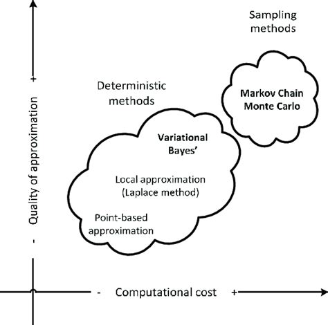 schematic of statistical inference approaches adapted from smidl and