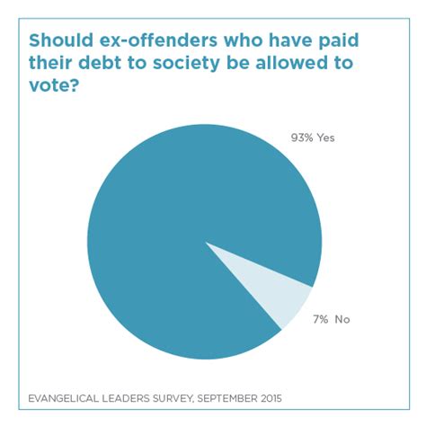 Felons Should Be Allowed To Vote National Association Of Evangelicals