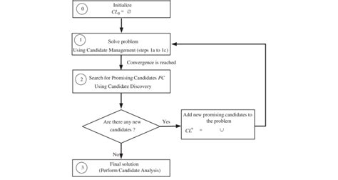 Candidate Discovery Algorithm Download Scientific Diagram